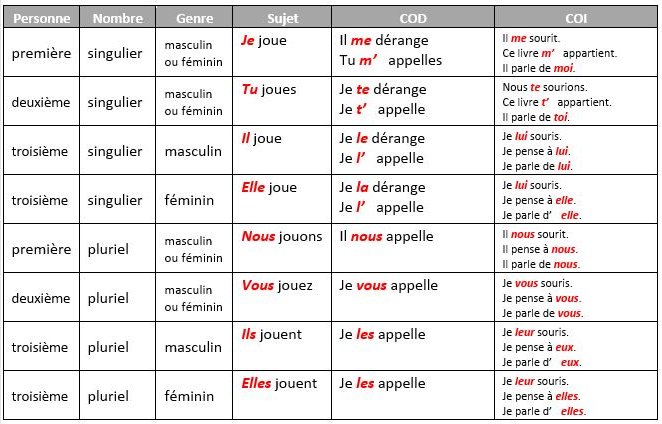 Gr 15 - Identifier les pronoms personnels - A l'école du P'tit Sentier