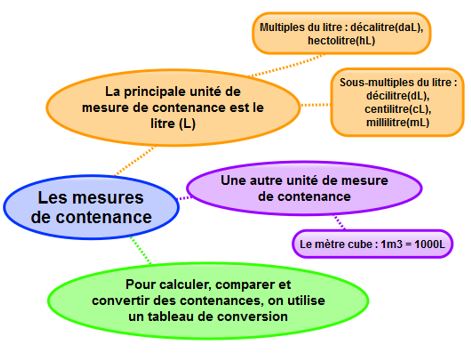 Mm 5 - Les mesures de contenance - A l'école du P'tit Sentier