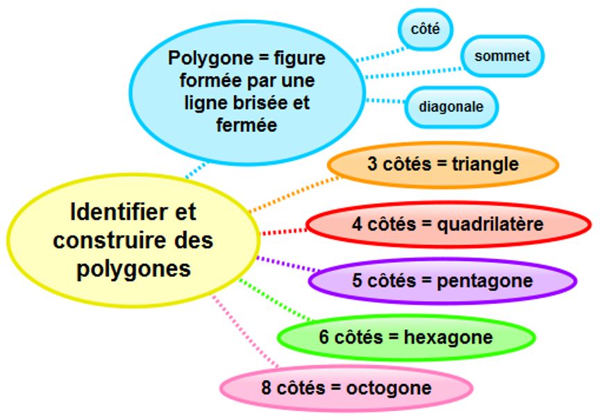 Mg 4 - Les polygones - A l'école du P'tit Sentier